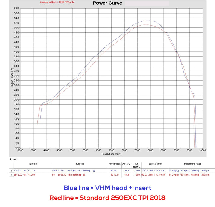 VHM 2018 KTM 250EXC TPI / TE250i Cylinder Head and Insert - Langston ...